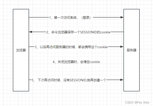 Session 的使用_c# htttp session-CSDN博客