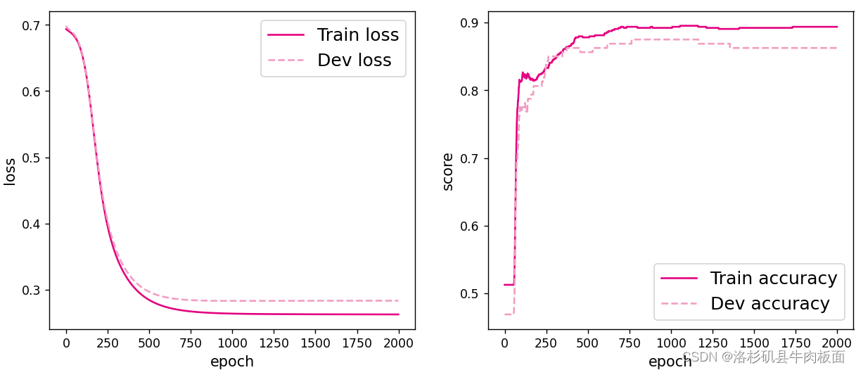 前馈神经网络-自动梯度计算＆优化问题_for item in runner.model.sublayers():-CSDN博客
