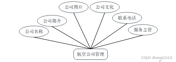Jspssm计算机毕业设计航空售票管理系统【附源码】jsp航班信息管理系统csdn Csdn博客