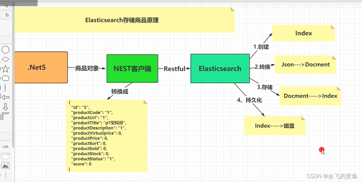 Elasticsearch Csdn博客