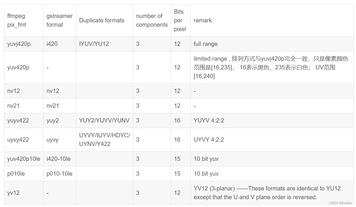 Yuv格式别名（yuv像素格式别名）（ffmpeg、gstreamer）yuyv和yuv相同吗 Csdn博客 