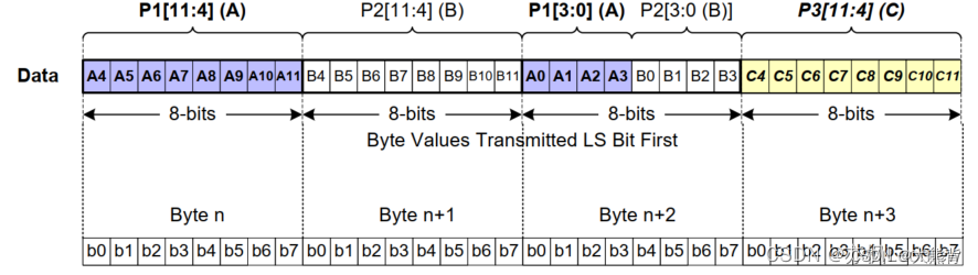 Mipi Csi 2笔记（18） 数据格式（raw图像数据）mipi 数据格式 Csdn博客