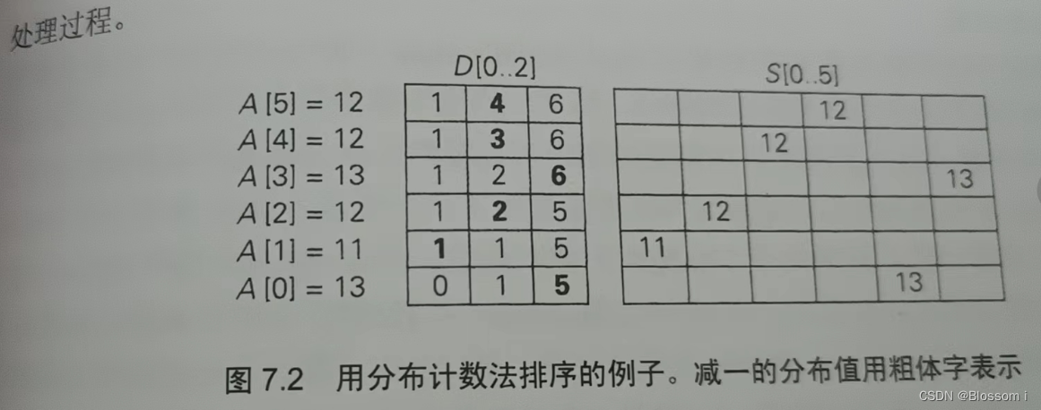 算法学习2:分布计数排序(时空权衡) C语言实现分布计数排序算法 Csdn博客