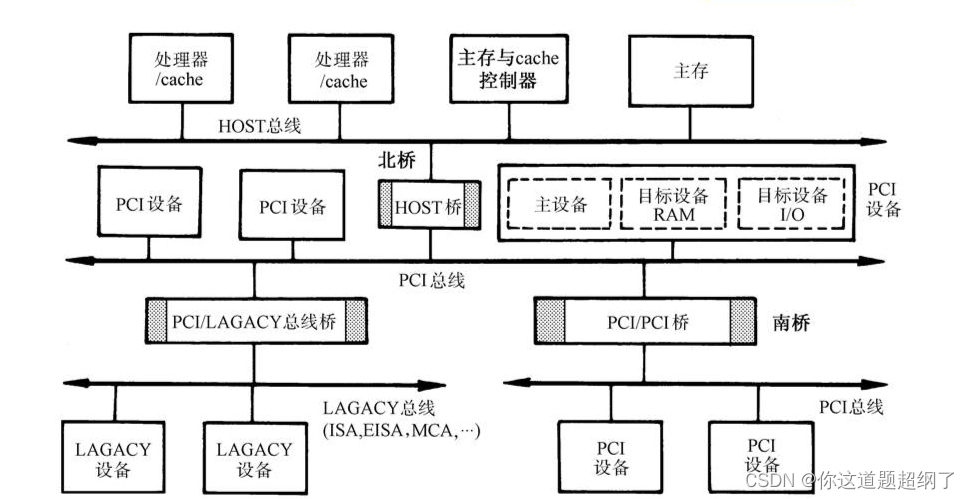 PCl总线的发展_pci总线发展-CSDN博客