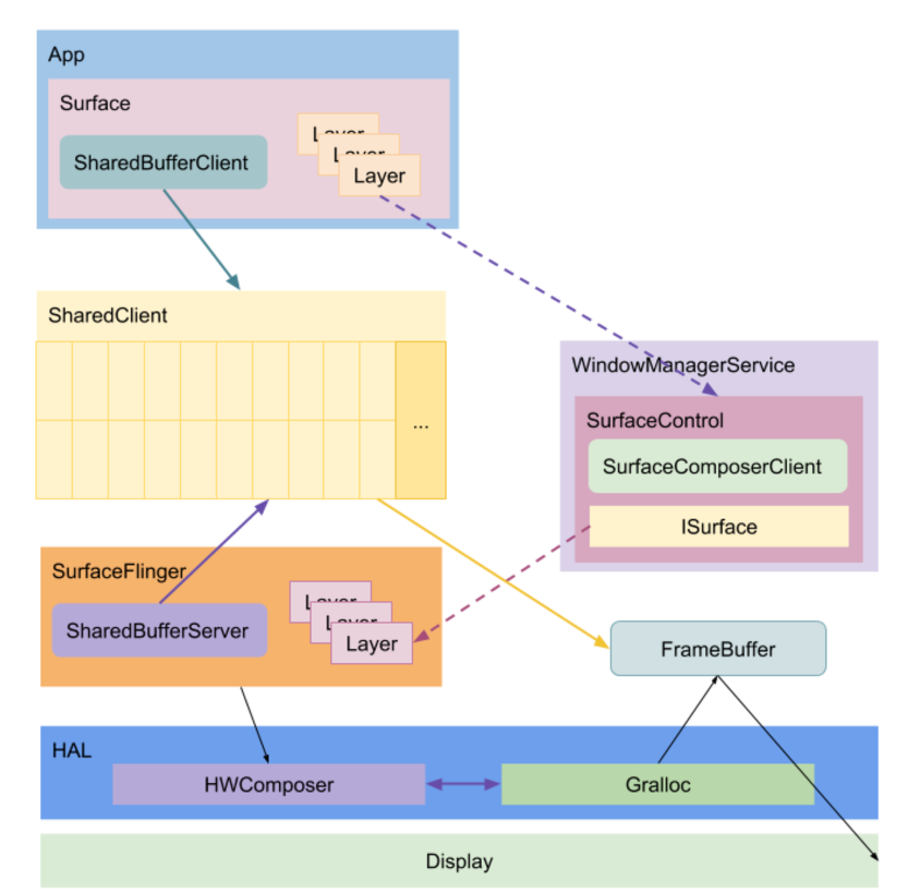 渲染机制原理之一——Surface & SurfaceFlinger_surface的渲染过程-CSDN博客