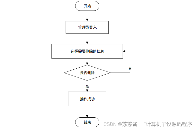 【附源码】java计算机毕业设计高校车辆管理系统(程序lw部署)java 校园机动车管理系统 Csdn博客