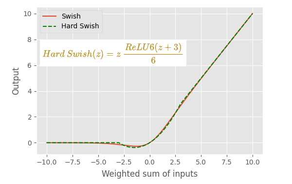 深度学习之常用的激活函数_nn.hardswish-CSDN博客