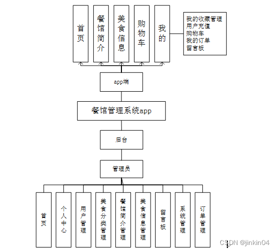 java/php/node.js/python餐馆管理系统app【2024年毕设】-CSDN博客