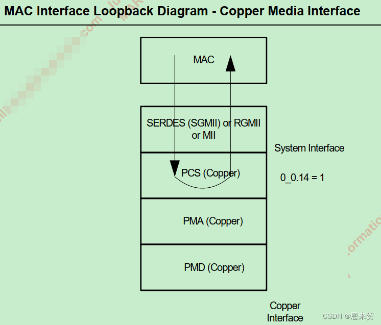 Marvell 88E1512 PHY loopback模式测试_88e1512 register r12 non-paged memory-CSDN博客