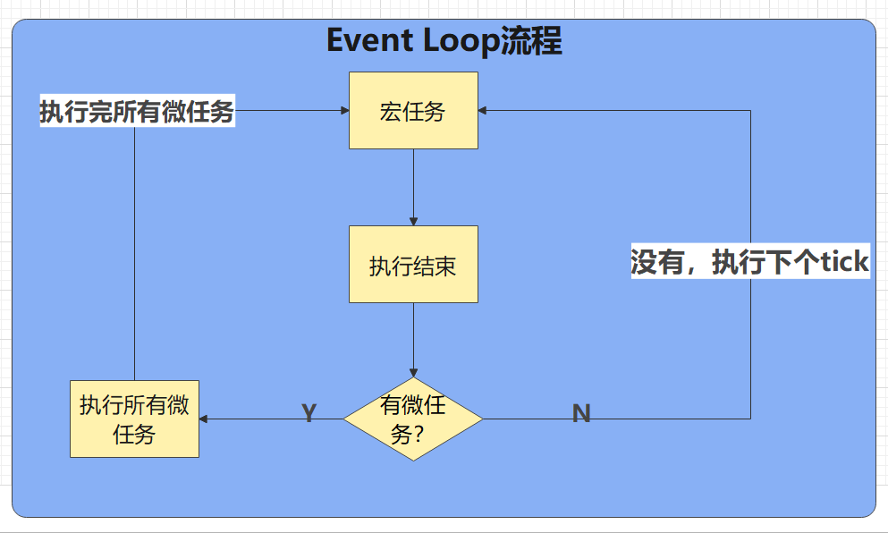 深入理解事件循环机制event loop_一个事件循环中,有多少个事件队列-CSDN博客