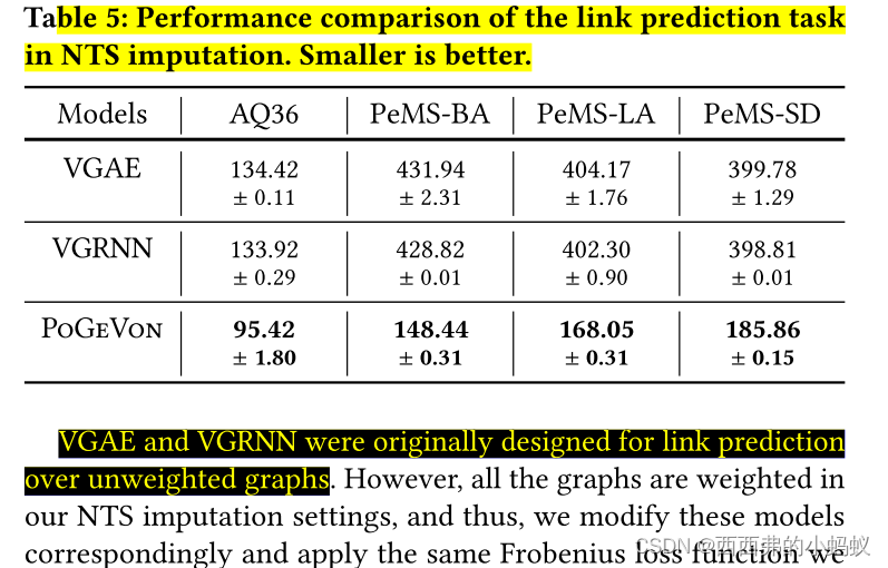 Networked Time Series Imputation via Position-aware Graph Enhanced Variational Autoencoders-CSDN博客