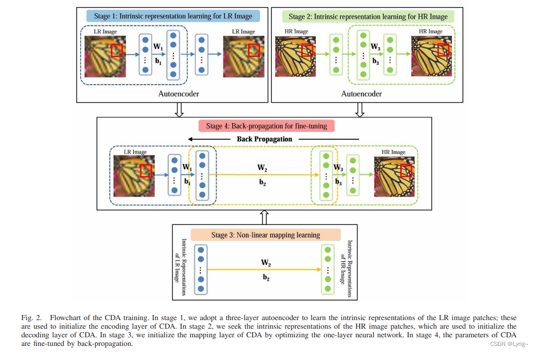 耦合深度自动编码器实现单图像超分辨率 论文解读（翻译）Coupled autoencoder for single image super-resolution_超分辨率 编码器-CSDN博客