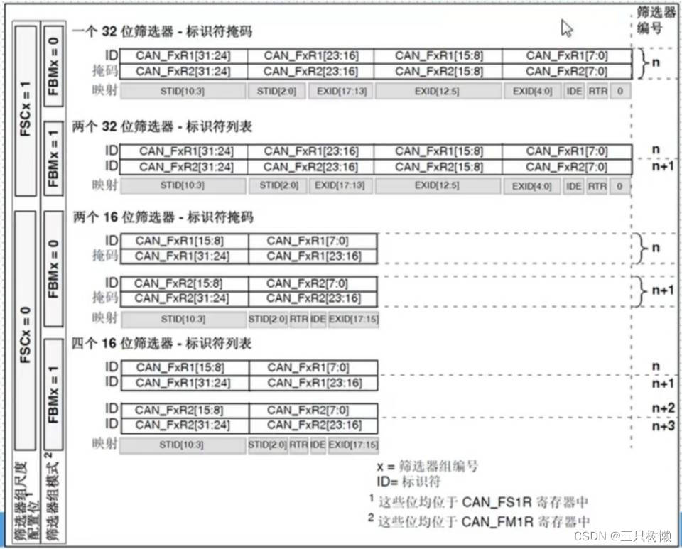 Stm32——can控制器原理与配置 Stm32 Can Csdn博客