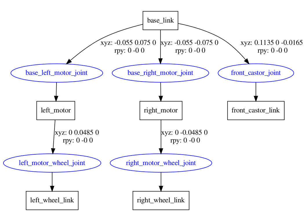 ROS机器人建模与仿真（一）——URDF模型的建立和改进-CSDN博客