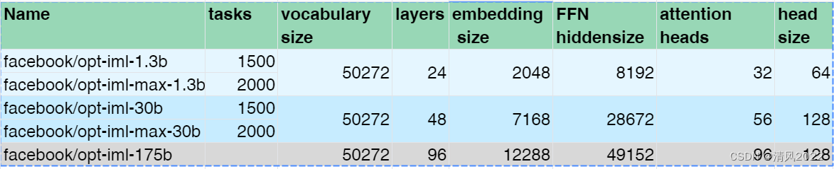OPT-IML:Scaling Language Model Instruction MetaLearning through the Lens of Generalization 论文阅读 ...
