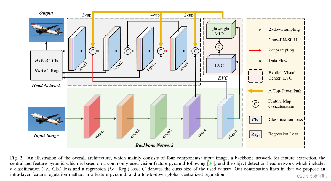 解读 Centralized Feature Pyramid for Object Detection-CSDN博客
