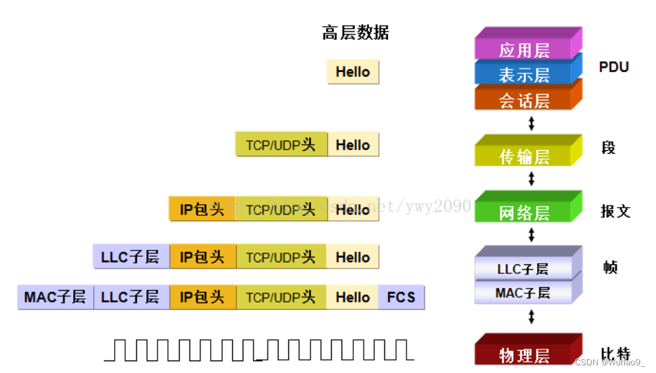 HCIP 初识网络-CSDN博客
