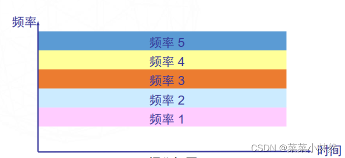 计算机网络（day2-3）物理层_wdm和stdm-CSDN博客