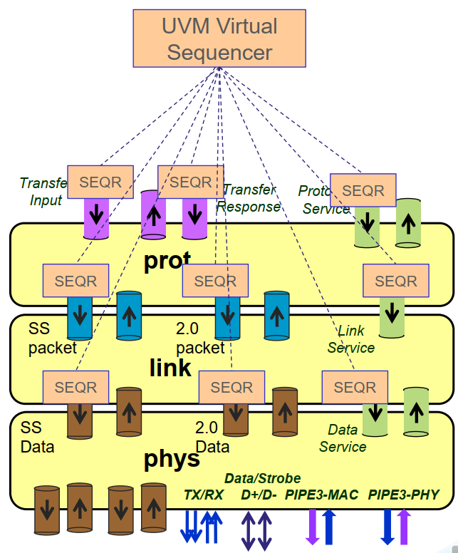 layering sequence in VC USB VIP-CSDN博客