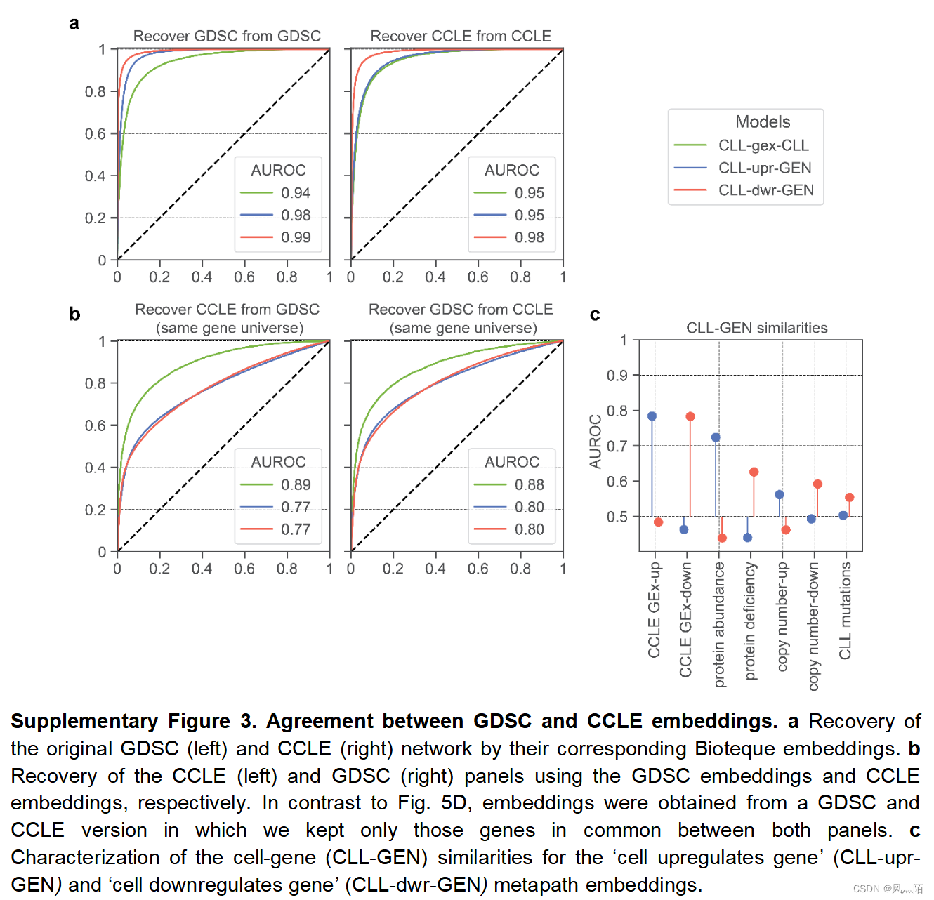 论文解读：《将生物医学数据集成和格式化为 Bioteque 中预先计算的知识图嵌入》_integrating and formatting biomedical data as pre--CSDN博客