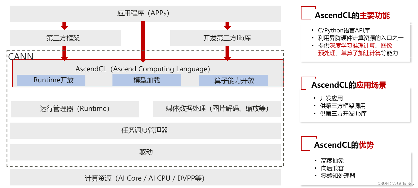 【2023 · CANN训练营第一季】昇腾AI入门课（TensorFlow）之AscendCL快速入门_ascendcl开发ai推理-CSDN博客