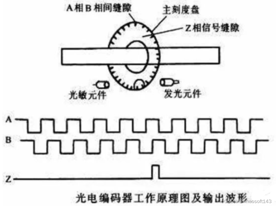 嵌入式分享合集140-CSDN博客