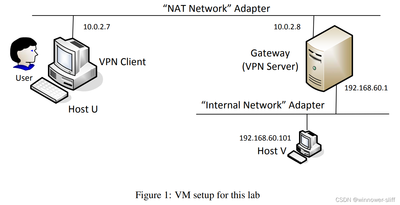 Virtual P****** Network (V*N) Lab_seedlab:virtual private network lab-CSDN博客