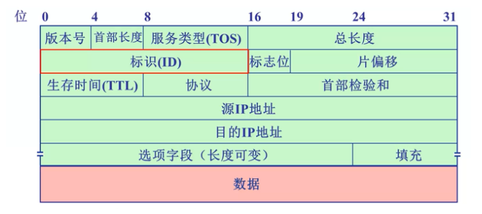 计算机网络网络层之IP（2）——IP分片_ip分组分片-CSDN博客