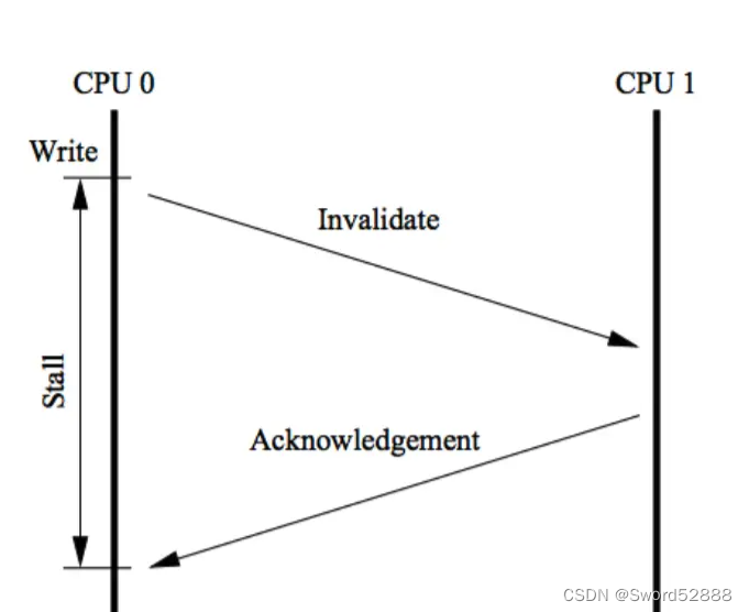 CPU中的MESI协议（Intel）-CSDN博客