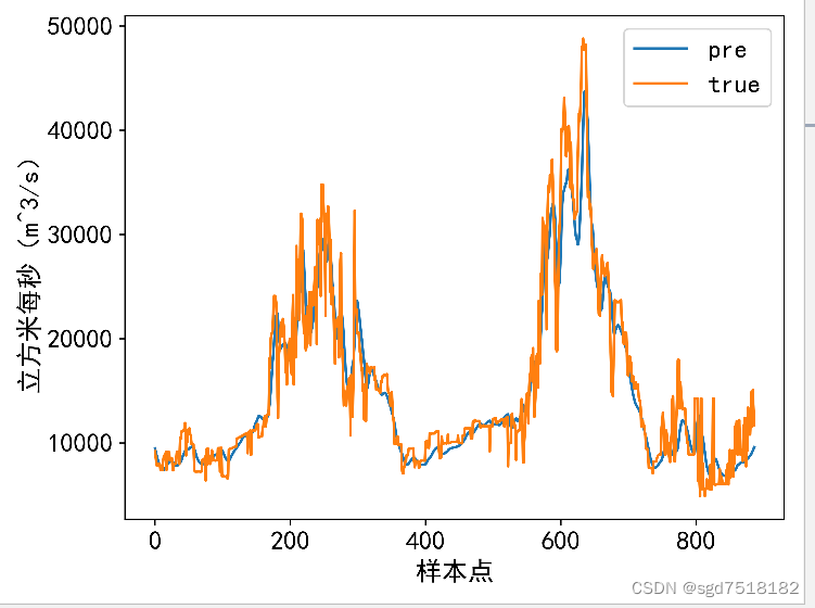 基于tensorflow20的鲸鱼优化算法（woa）优化lstm水流量模型keras Fit 鲸鱼优化 Csdn博客