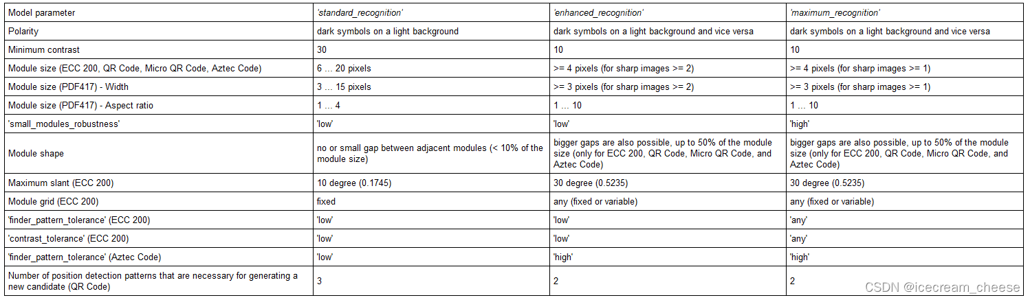 含二维码的图像识别_qr code、data matrix ecc200、pdf417-CSDN博客