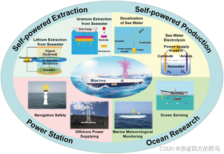 Bifilar-Pendulum-Assisted Multilayer-Structured Triboelectric ...