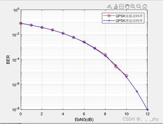 MATLAB仿真：EbN0到SNR的转换_ebn0和snr 转换表-CSDN博客