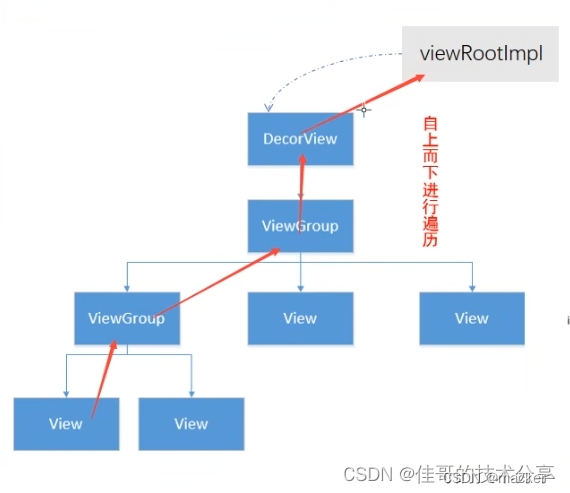 Activity ,view 和window之间的区别_activity、view、window三者之间的差别-CSDN博客