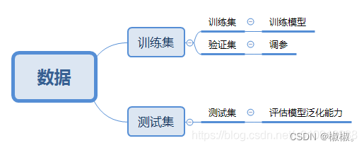 模型训练时,数据集划分:训练集 测试集 验证集将训练集中的数据分为训练集和验证集 Csdn博客