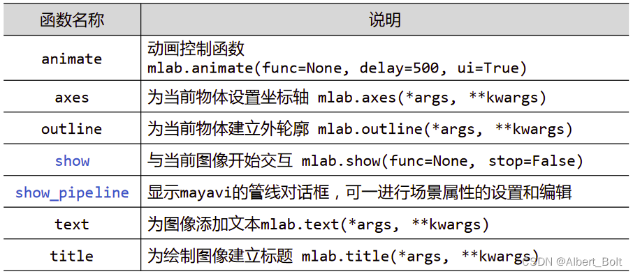 Python 科学计算三维可视化笔记（第三周 高级进阶）mayavi 入门 Csdn博客