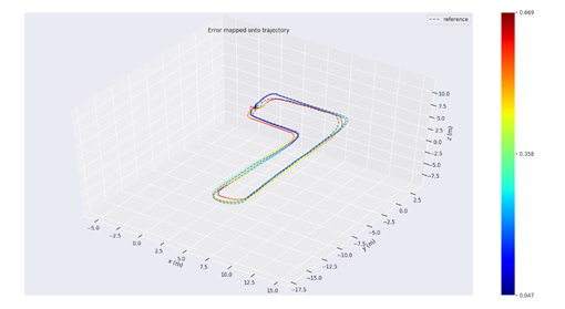 SLAM轨迹精度测评(TUM格式)-CSDN博客