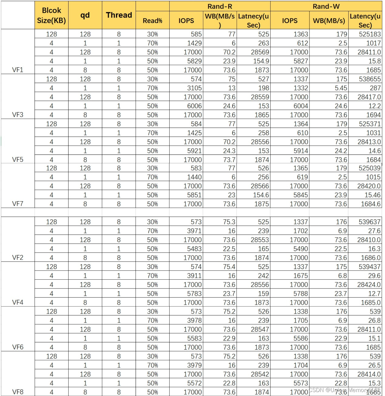 浅谈SR-IOV在SSD中的应用_sr-iov pf和vf支持不同速率-CSDN博客