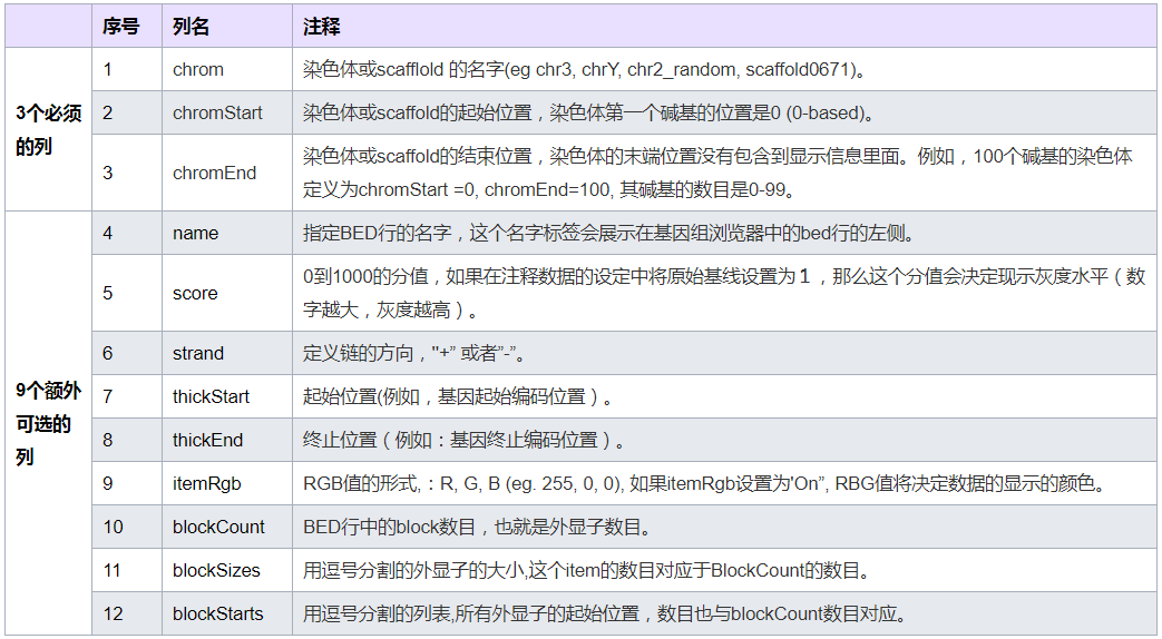 NGS数据分析实践：03. 涉及的常用数据格式[4] - bed和Wiggle/Bigwig/bedgraph格式_bed文件转换为 ...