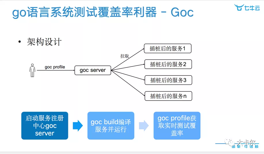 goc 介绍与源代码分析_goc工具参数解读-CSDN博客