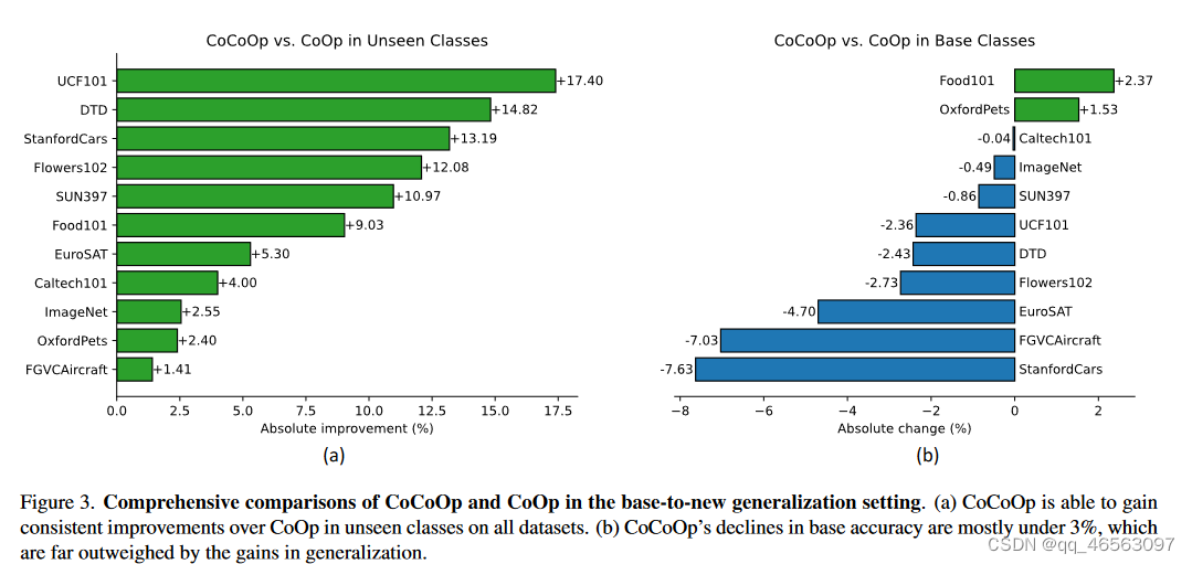 CoOp & CoCoOp_coop cocoop-CSDN博客