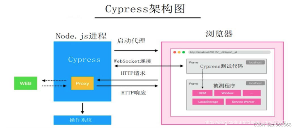 Cypress自动化测试框架基础（一）_cypress框架-CSDN博客