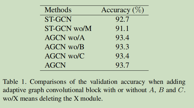 【2s-AGCN】Two-Stream Adaptive Graph Convolutional Networks for Skeleton-Based Action Recognition ...