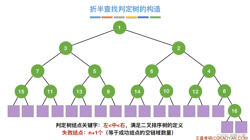 数据结构 查找查找表 Csdn博客