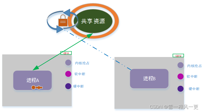 一文读懂内核spin lock接口原理及使用-CSDN博客