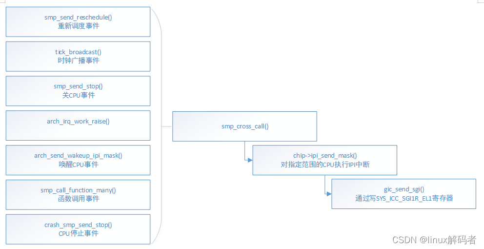 GIC/ITS代码分析（8）中断应用实例之SGI中断_arm64 sgi-CSDN博客