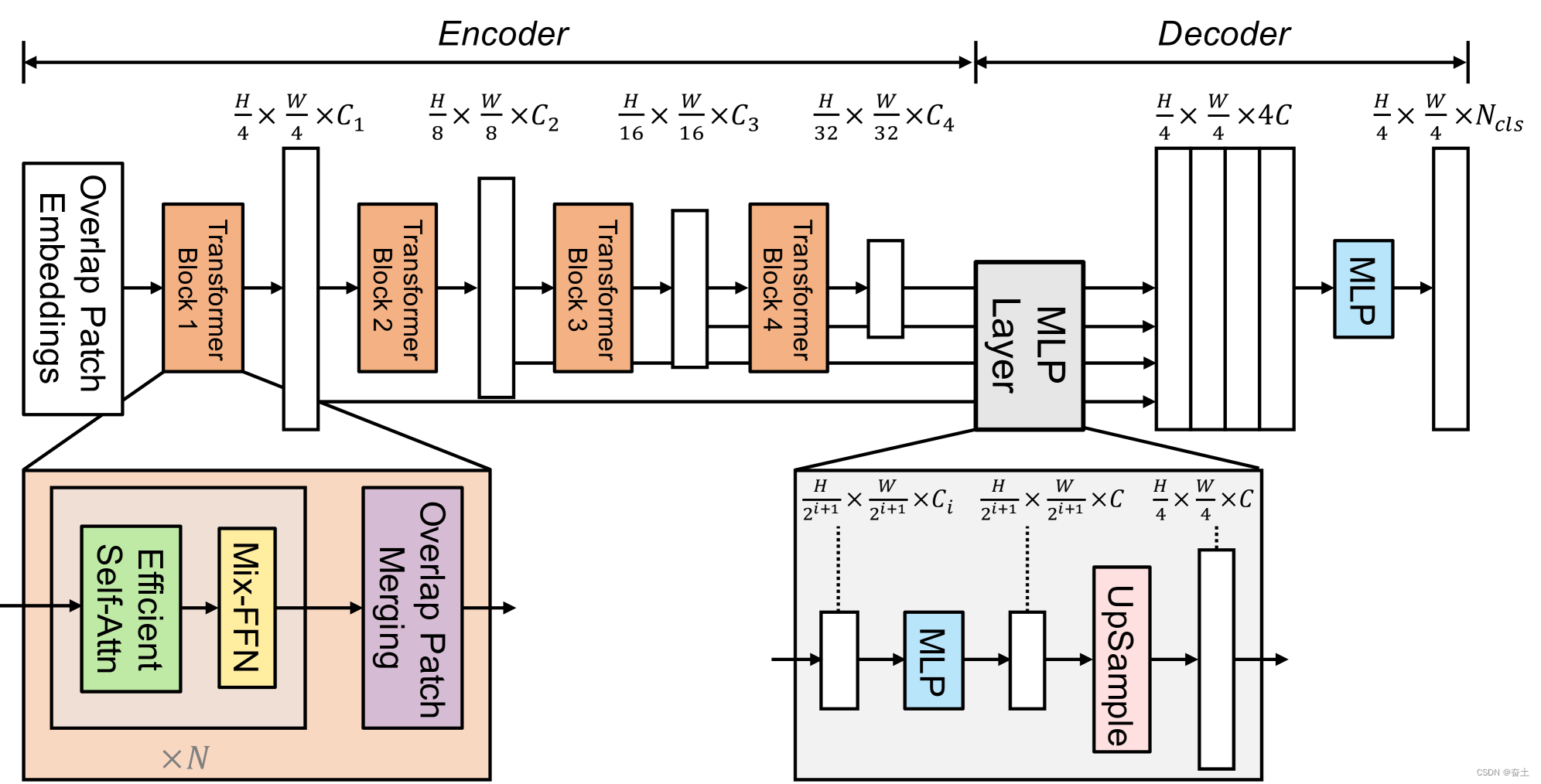 SegFormer 代码详解+数据流分析_segformer代码-CSDN博客
