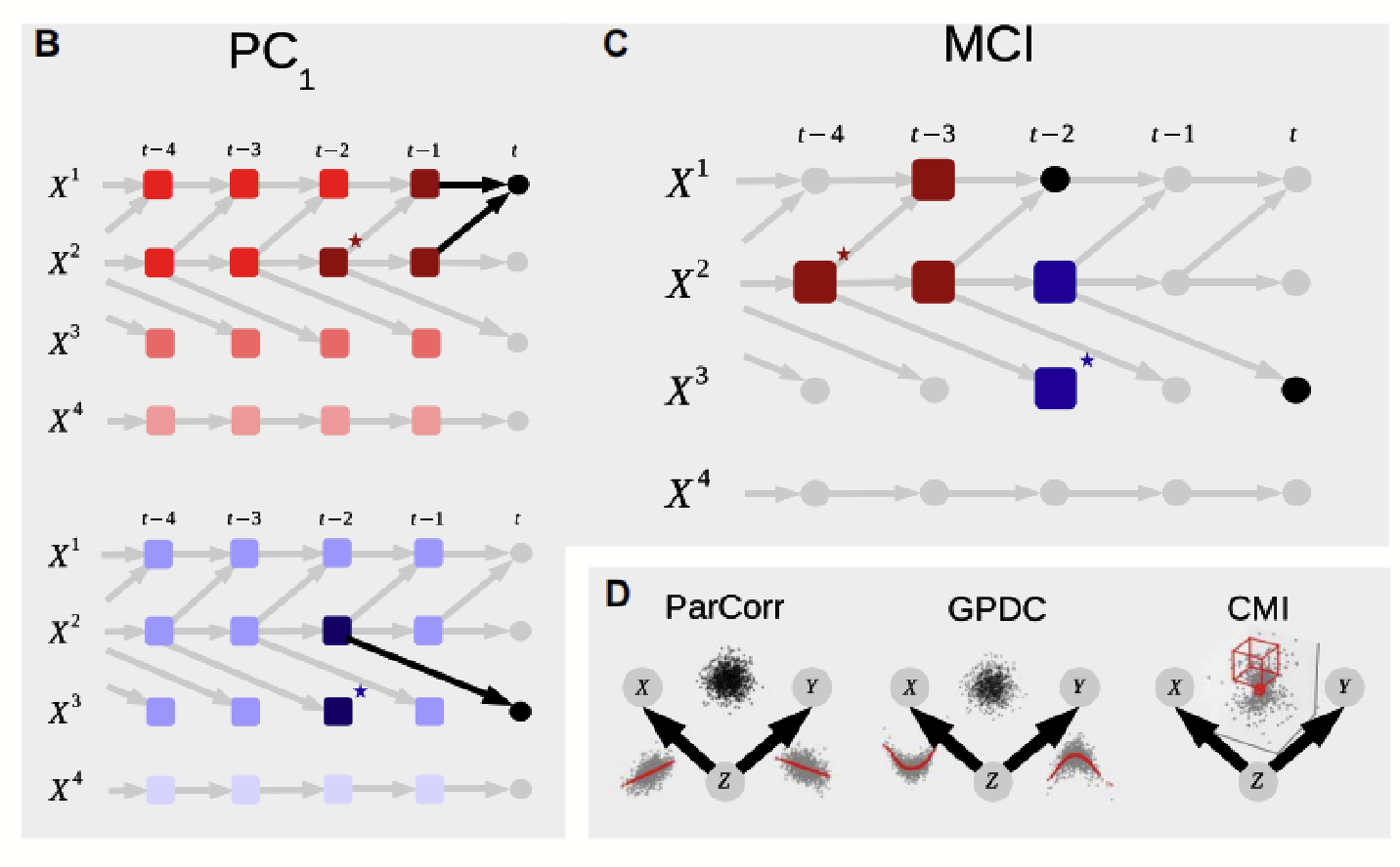 论文学习笔记：Detecting and quantifying causal associations in large nonlinear time series datasets ...