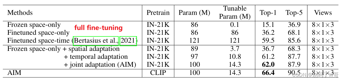 AIM: ADAPTING IMAGE MODELS FOR EFFICIENT VIDEO ACTION RECOGNITION精读笔记-CSDN博客