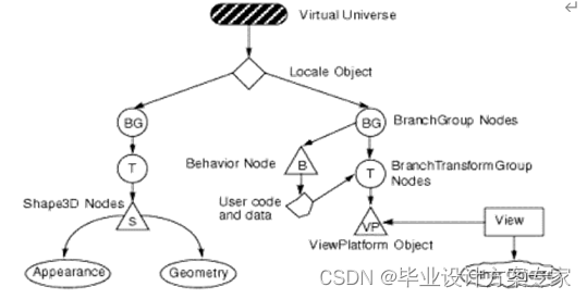 Java毕业设计——基于javajava3d的网络三维技术设计与实现(毕业论文程序源码)——三维技术javah5如何实现3d定位 Csdn博客